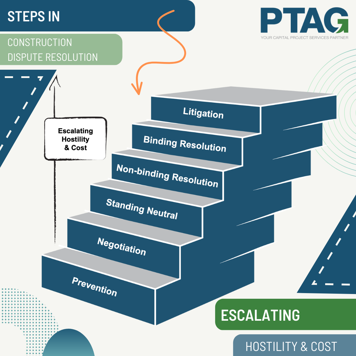 Steps In Construction Dispute Resolution - PTAG