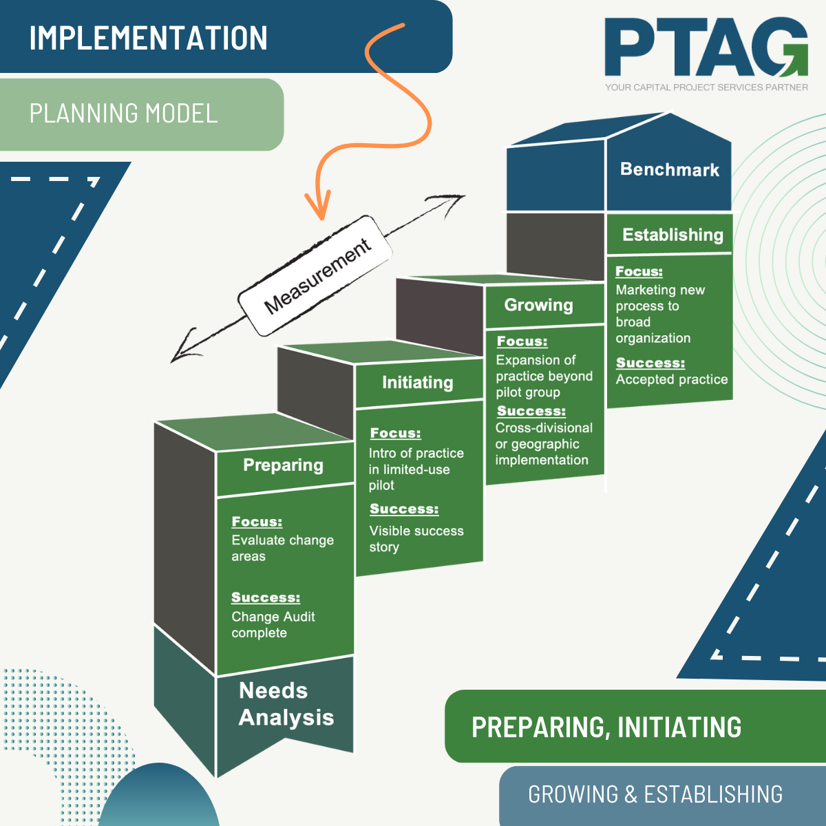 Implementation Planning Model - PTAG