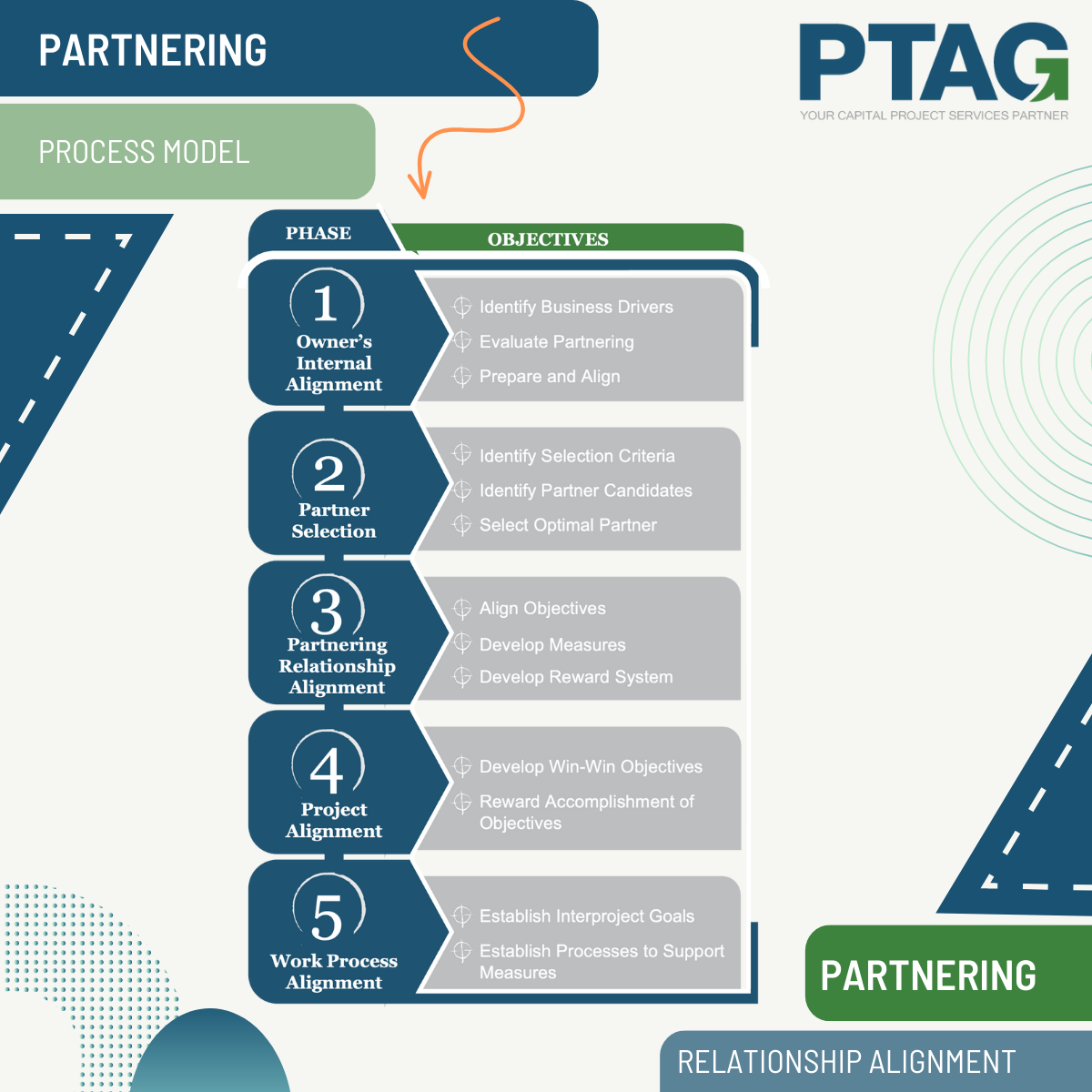 Partnering (Best Practice) - PTAG