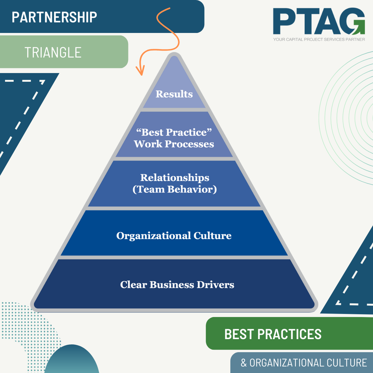 Partnering (part 2) - PTAG