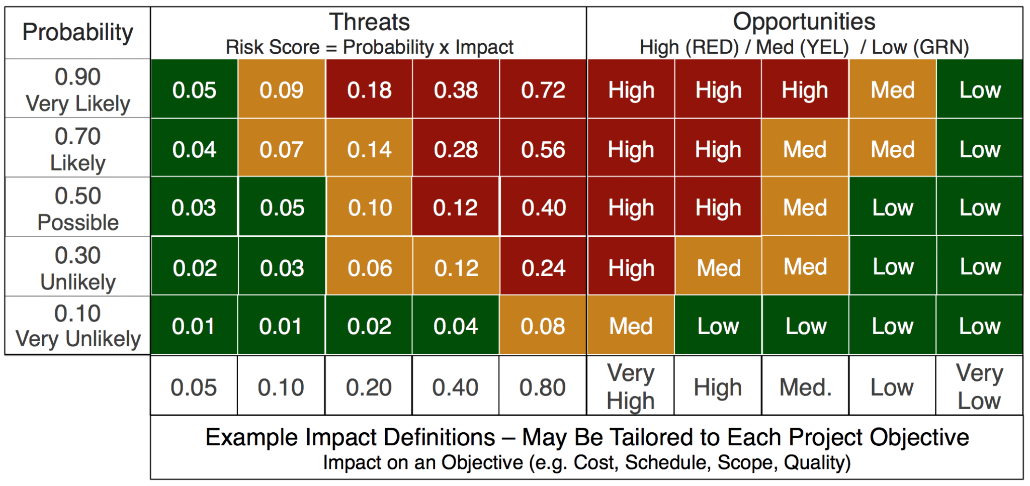 Risk Management and Risk Mitigation - PTAG
